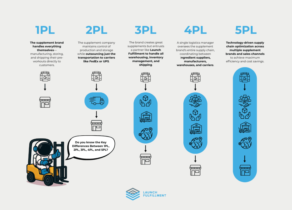 Key Differences Between 1PL, 2PL, 3PL, 4PL, And 5PL