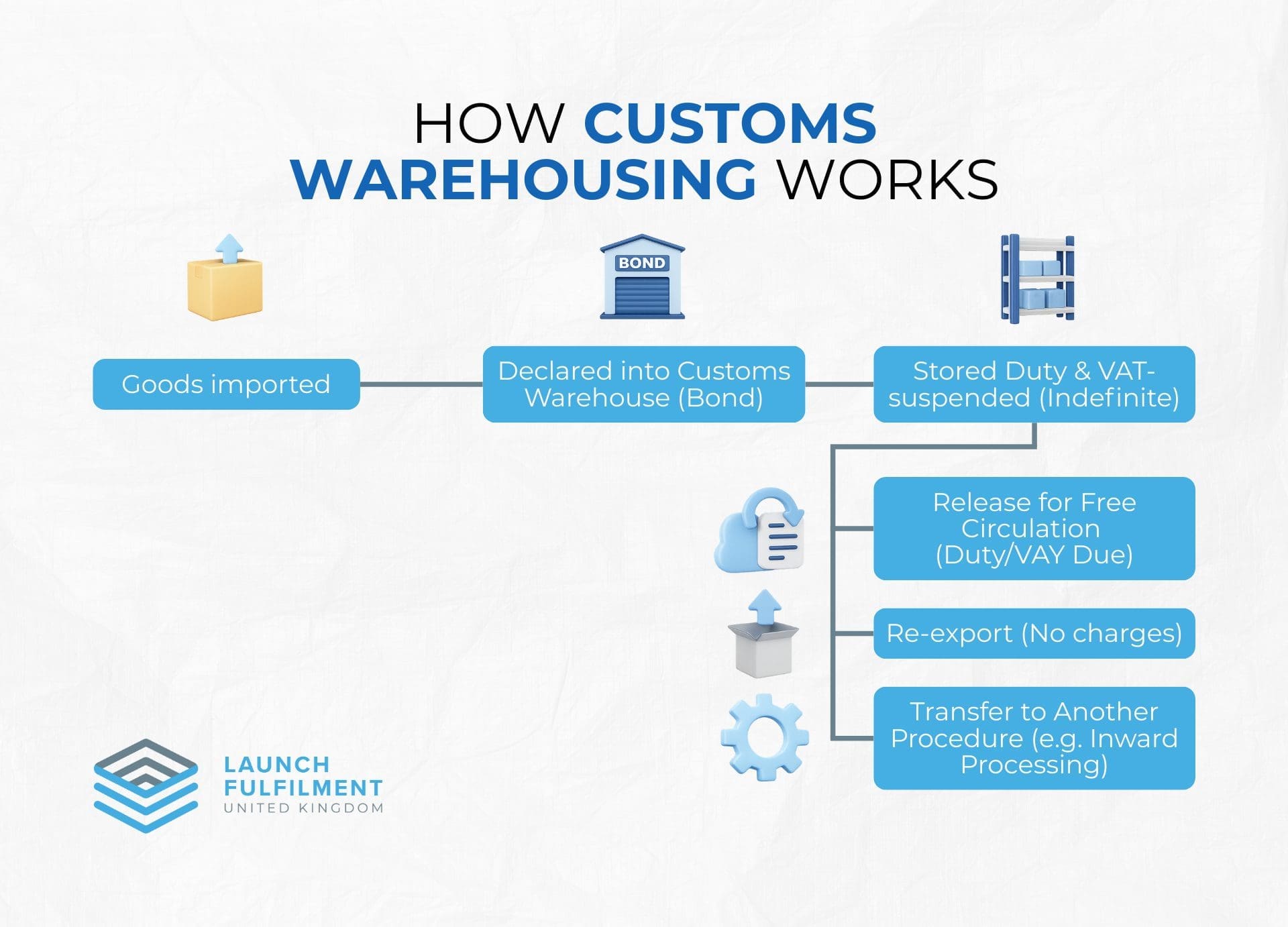 Customs Warehouse In The UK: Rules, Processes, And Benefits